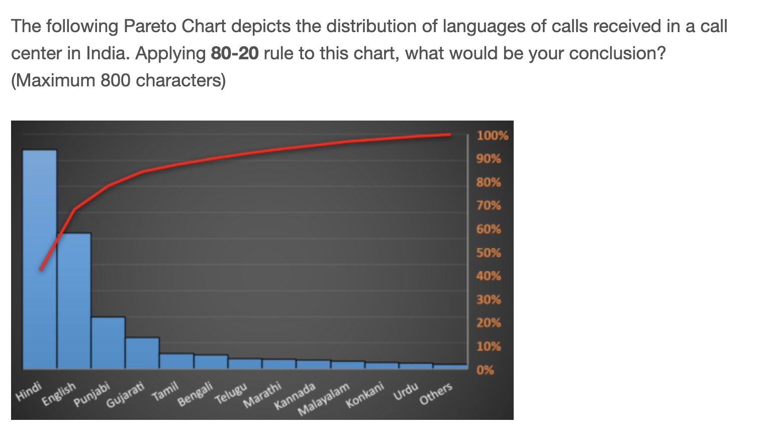 Solved The following Pareto Chart depicts the distribution | Chegg.com