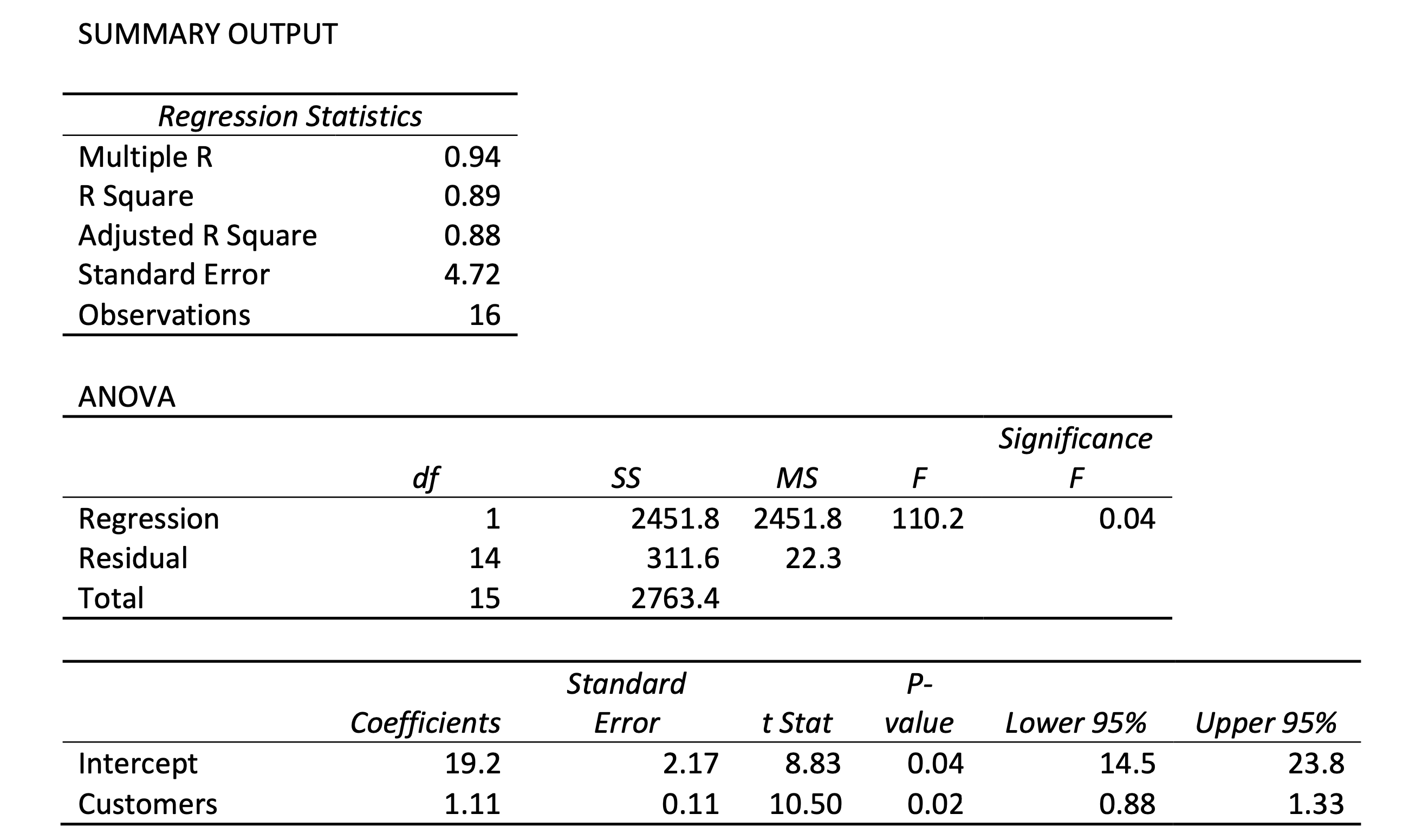 Solved A regression analysis (shown below) was done to | Chegg.com