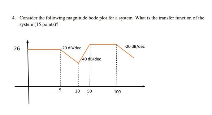 Solved 4. Consider the following magnitude bode plot for a | Chegg.com