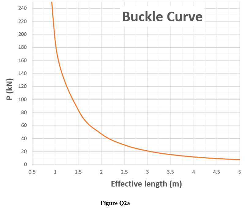 Solved QUESTION 2 [5 + 5 = 10 marks] a) The buckle curve for | Chegg.com