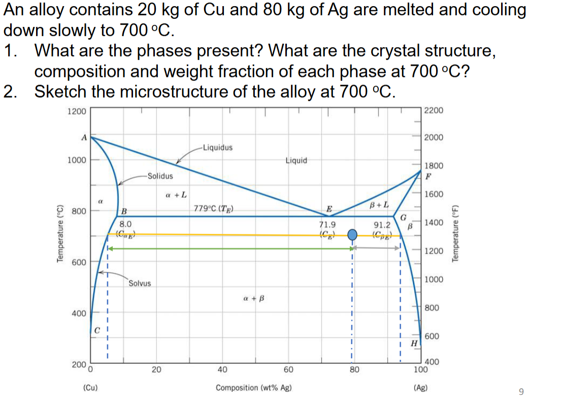 Solved An ﻿alloy contains 20 kg of Cu ﻿and 80 kg of Ag ﻿are | Chegg.com