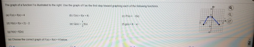Solved The graph of a function fis illustrated to the right. | Chegg.com