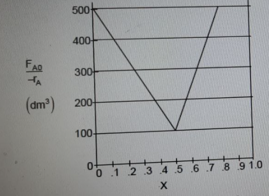 Solved The 2A+B → 2C reaction is carried out in a flow | Chegg.com