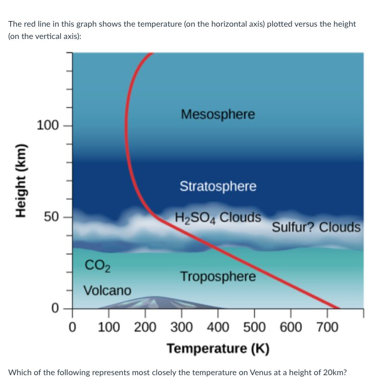 Solved The red line in this graph shows the temperature (on | Chegg.com