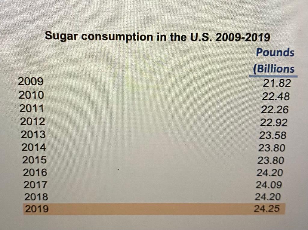 Conduct a market analysis for the U.S. sugar market | Chegg.com