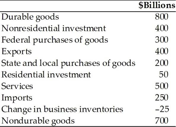 Solved a) Personal consumption expenditures in billions of | Chegg.com