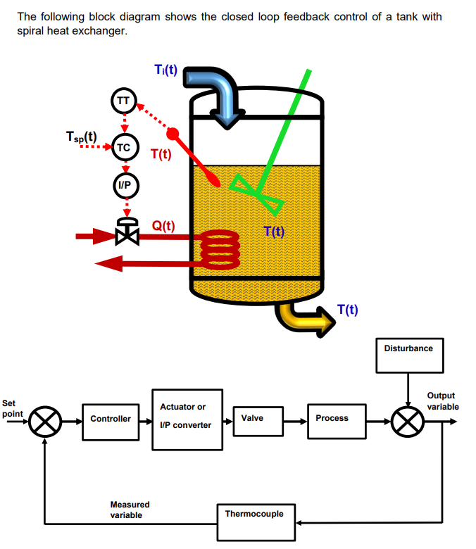 Solved The following block diagram shows the closed loop | Chegg.com