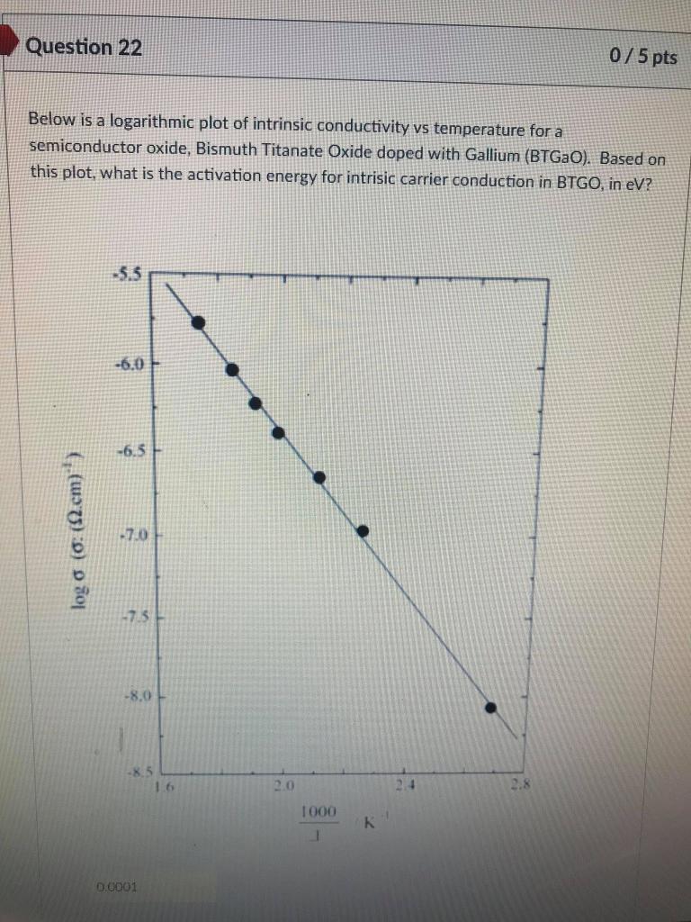 Solved Question 22 0/5 pts Below is a logarithmic plot of | Chegg.com