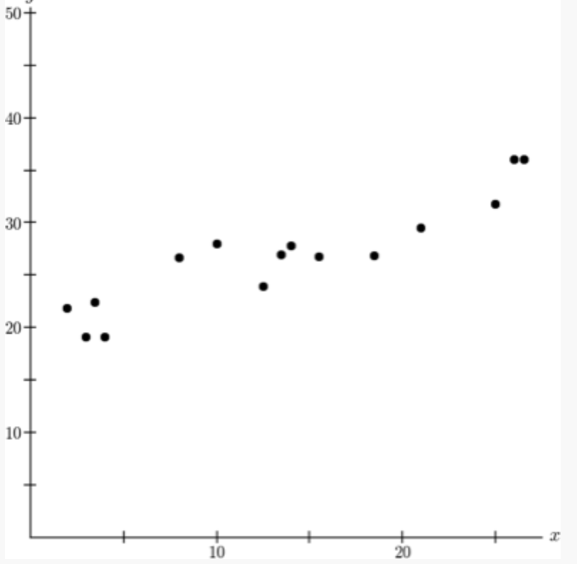 Solved The following scatter plots represent four companies | Chegg.com