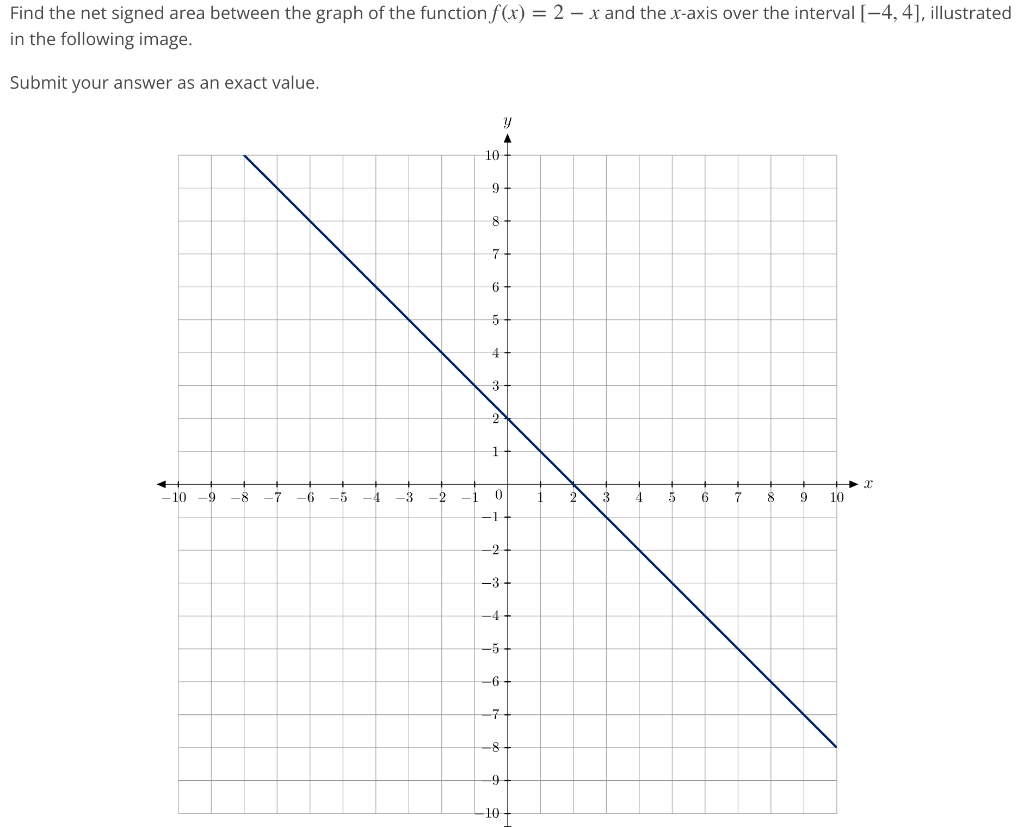 Solved Find the net signed area between the graph of the | Chegg.com