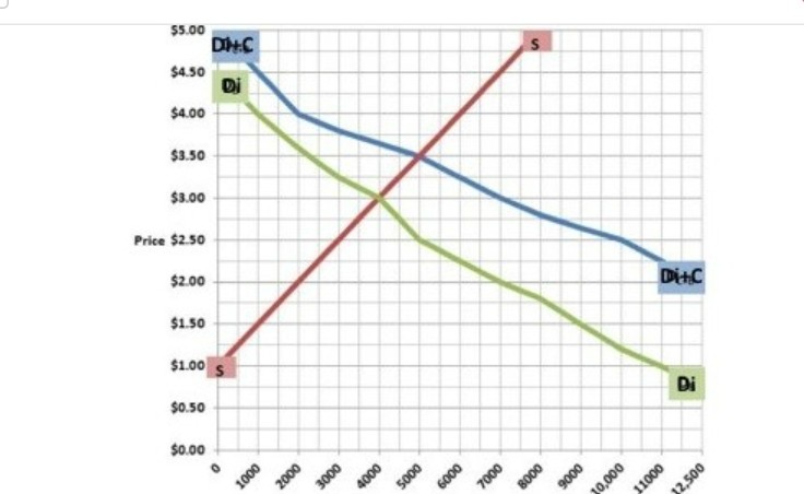 Solved Suppose that the supply schedule of Indonesian Coffee | Chegg.com