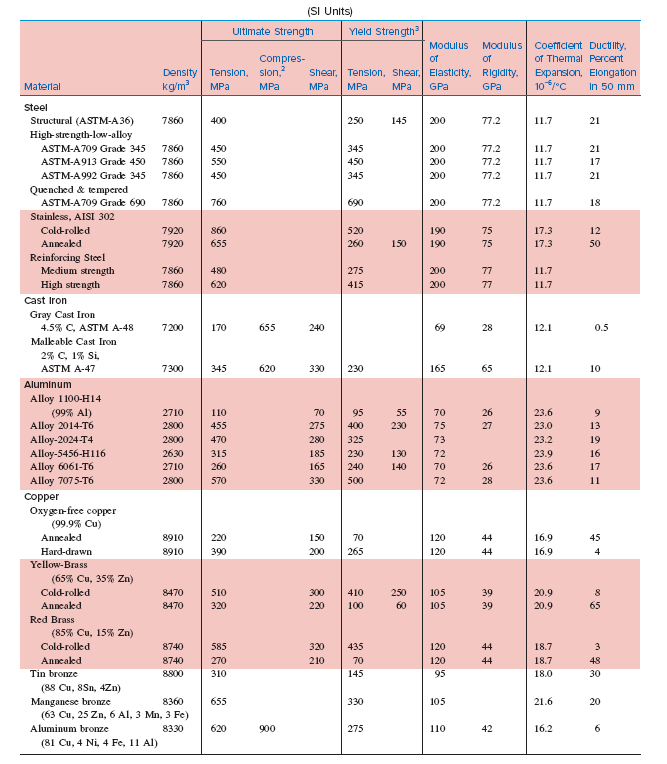 Solved 3- Chapter 3: The shaft is made of A992 steel and has | Chegg.com