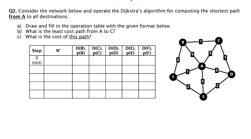 Solved Q2. Consider the network below and operate the | Chegg.com