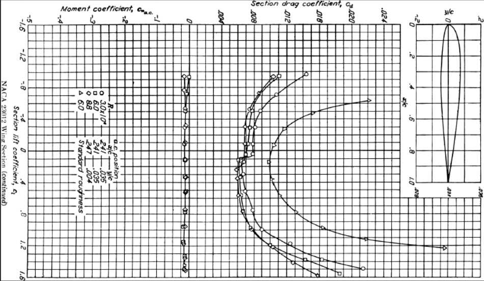 Solved A NACA 23012 airfoil with a chord of 2 meters is | Chegg.com