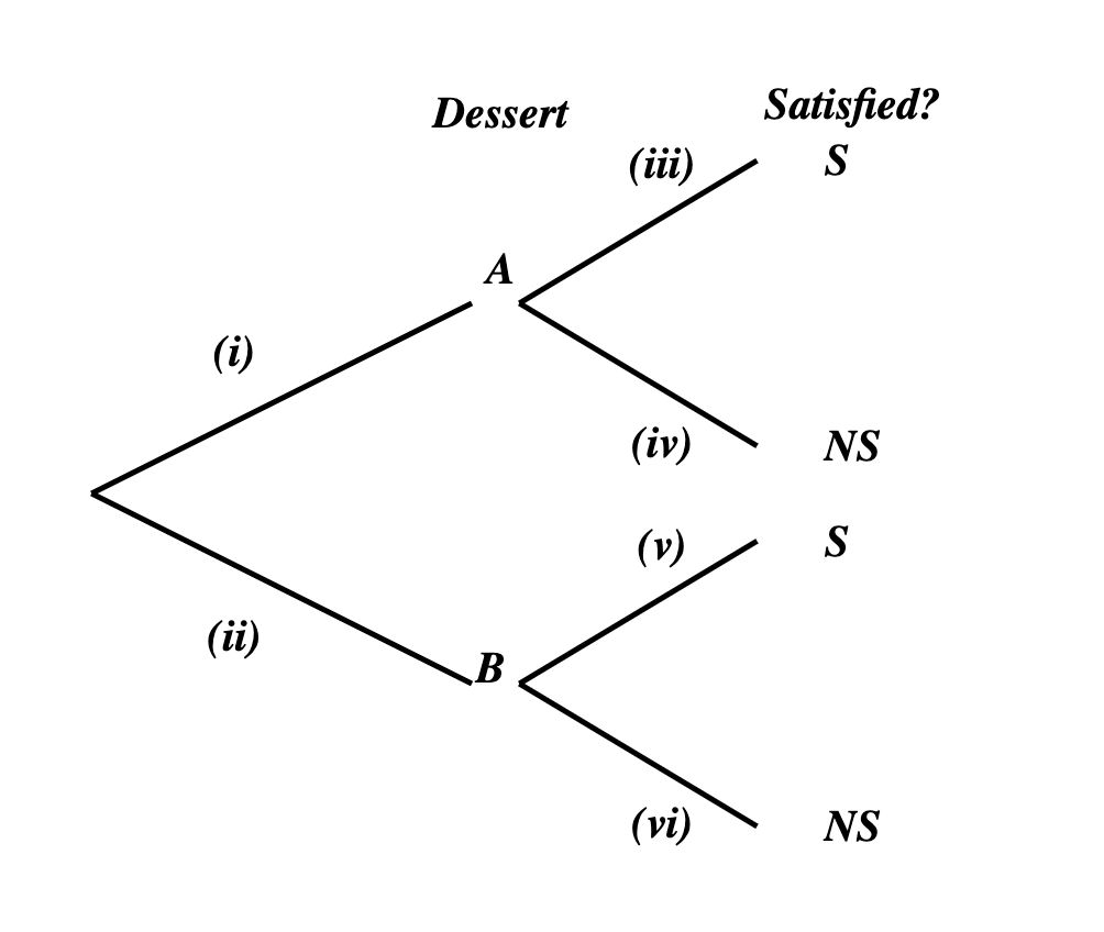 Solved A restaurant advertises two types of dessert, apple | Chegg.com