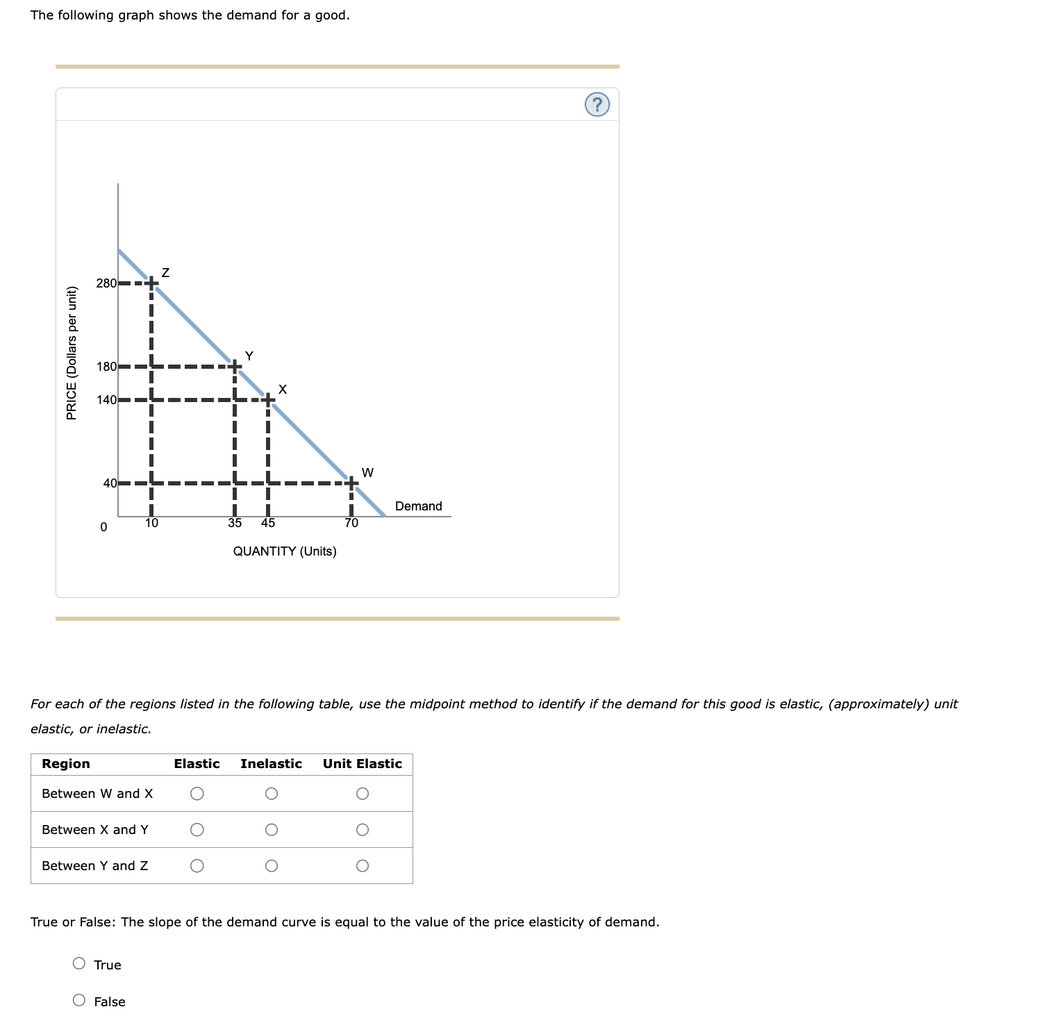 Solved The following graph shows the demand for a good.For | Chegg.com