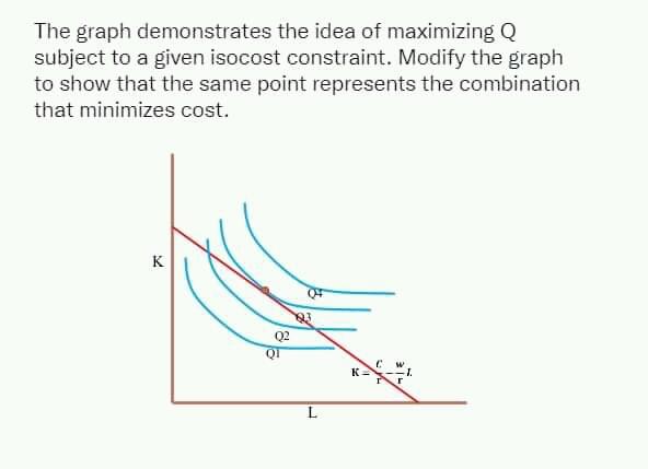 Solved The graph demonstrates the idea of maximizing Q | Chegg.com