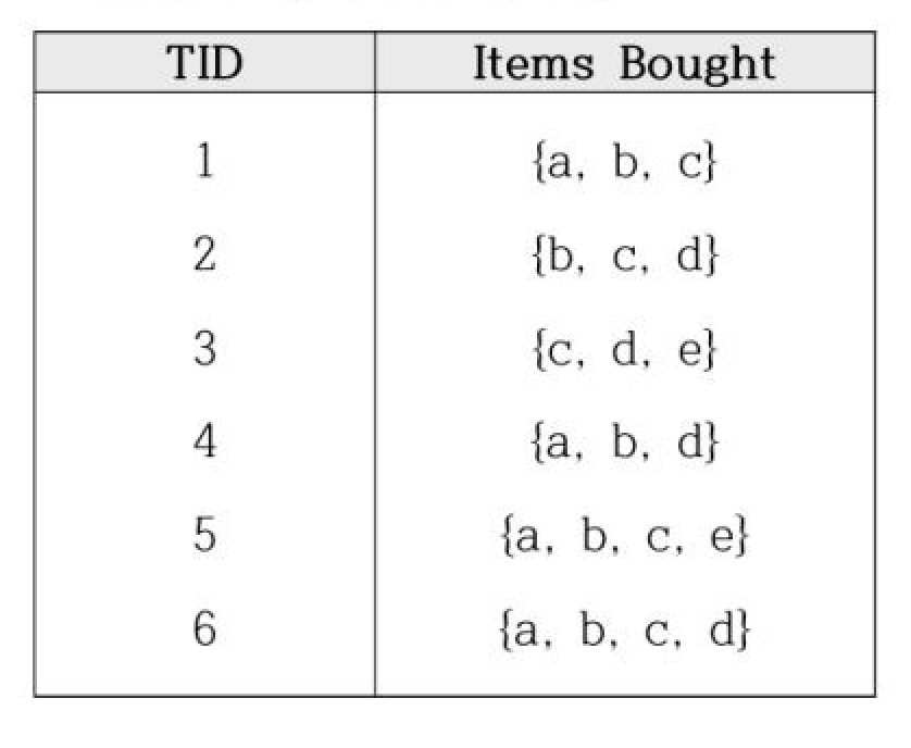 Solved Using the Apriori principle, find frequent itemsets | Chegg.com