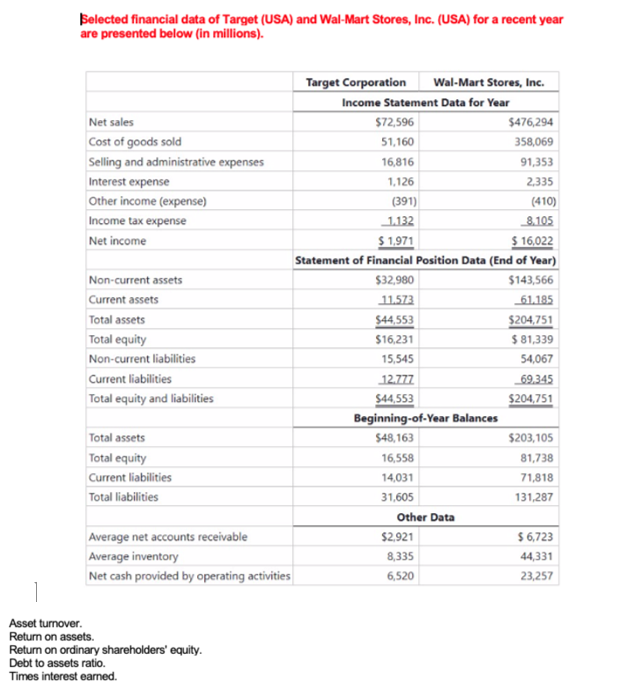 Solved Selected financial data of Target (USA) and Wal-Mart | Chegg.com