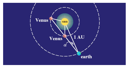 Solved The elongation α of a planet is the angle formed by | Chegg.com