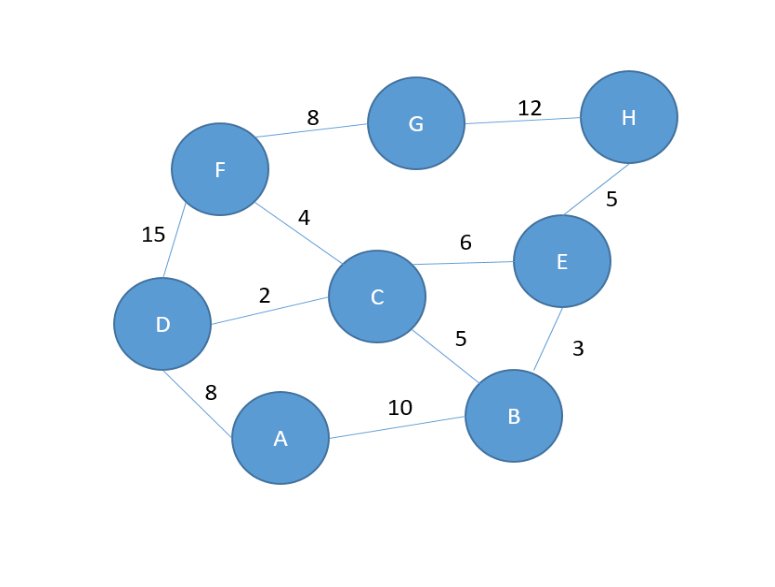 Solved Using the graph above, draw the resulting tree after | Chegg.com