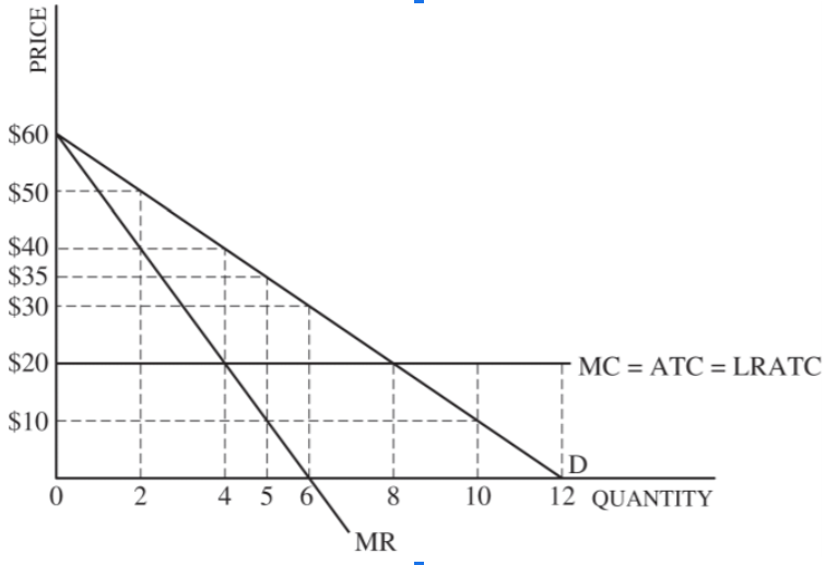 Solved Price-Discriminating Monopolist FRQ The graph below | Chegg.com