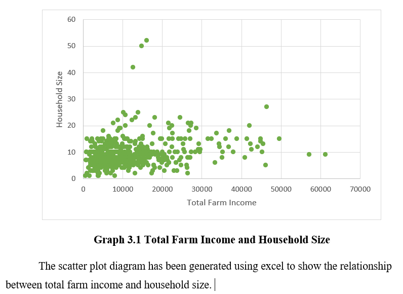 Solved Graph 3.1 Total Farm Income and Household Size The | Chegg.com