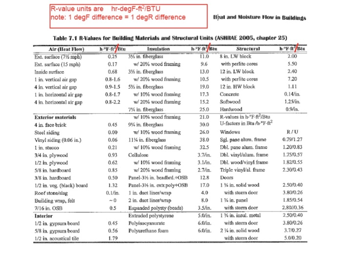 Solved R-value units are hr-degF-ft /BTU ote: 1 degF | Chegg.com