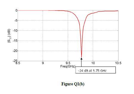 Solved Figure Ql(b)b) Figure Q1(b) shows the frequency | Chegg.com