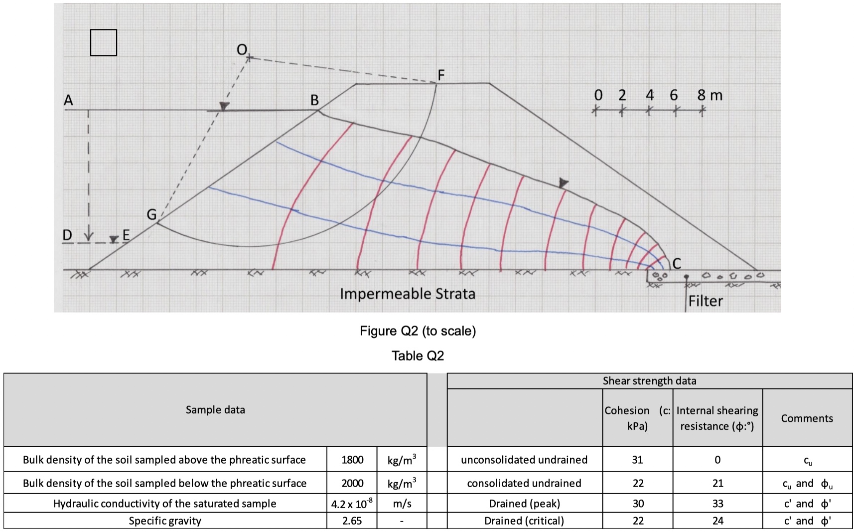 Solved An earth dam, with a filter below the toe, has been | Chegg.com