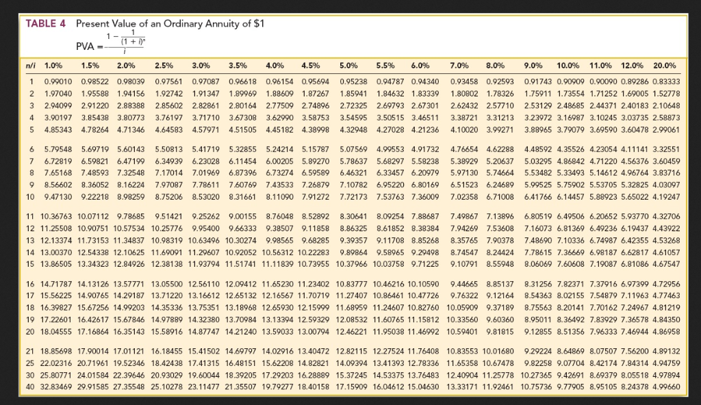 Solved TABLE 2 Present Value of $1 PV = $ n/i 1.0% 1.5% 2.0% | Chegg.com