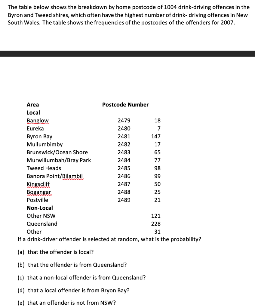 Solved The table below shows the breakdown by home postcode | Chegg.com