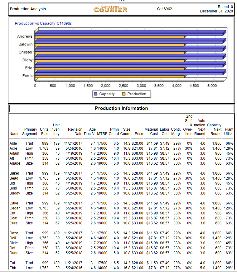 Solved You will need: • The Production Analysis report (page | Chegg.com