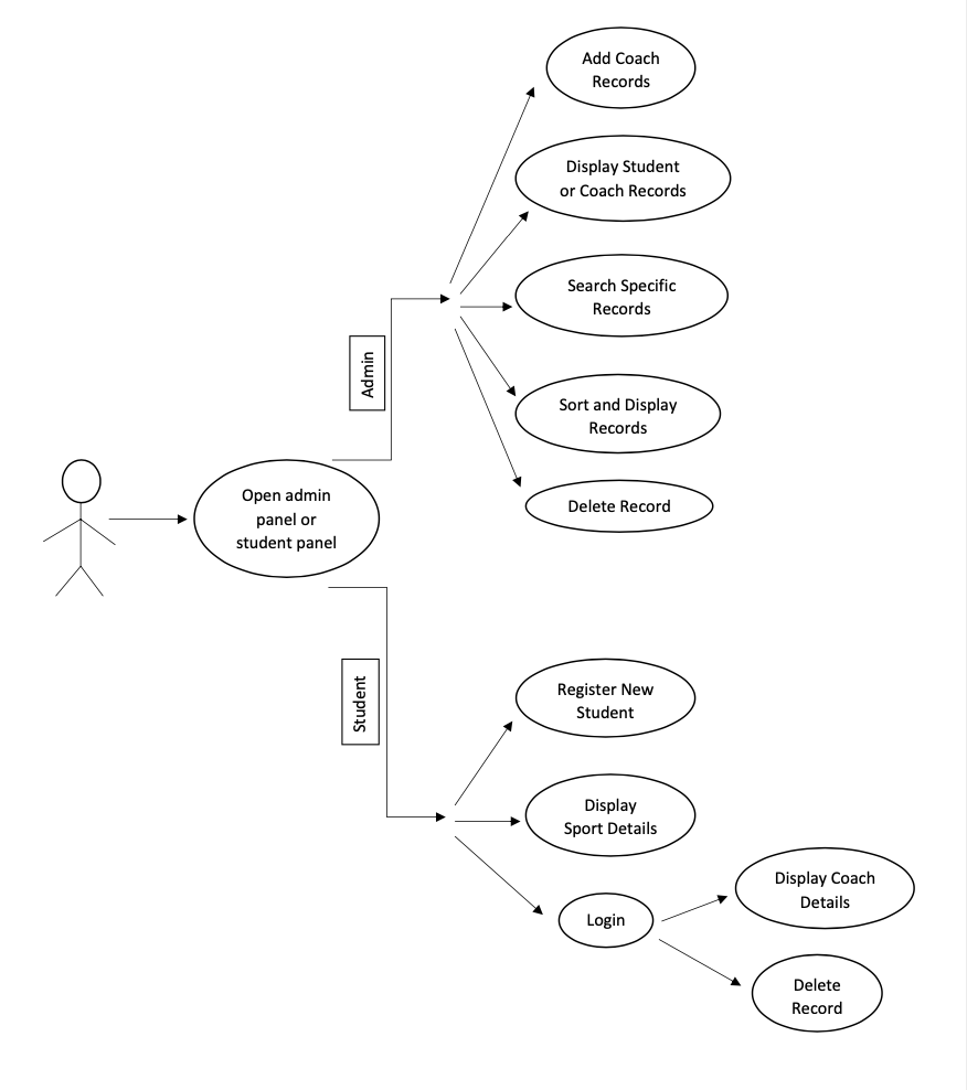 Solved Below is my class and case diagram can you edit and | Chegg.com