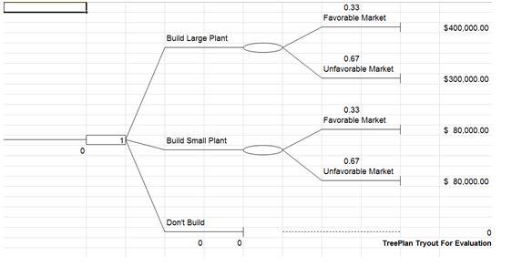 Given the following decision tree, analyze each of | Chegg.com