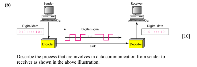 Solved (b) Sender Receiver Digital data 0101 ... 101 Digital | Chegg.com