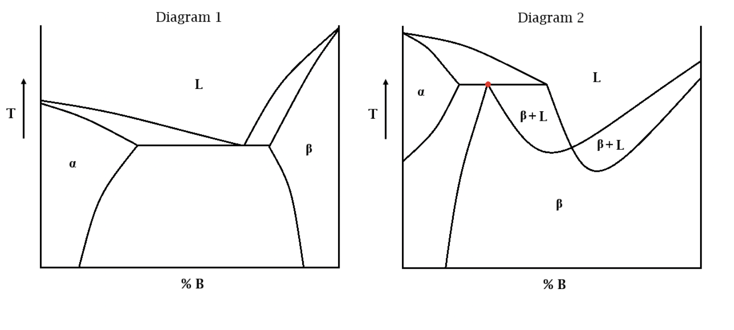 Solved On Diagram 1, label the all solidus and all liquidus | Chegg.com