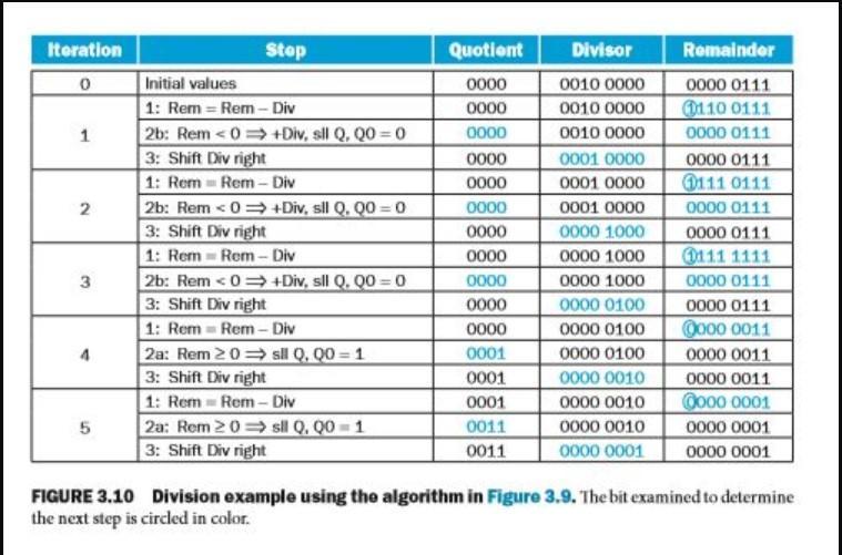 Solved 7. (15pts) Using a table similar to that shown in | Chegg.com