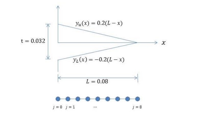 Solved I need to write a Numerical MATLAB code using finite | Chegg.com