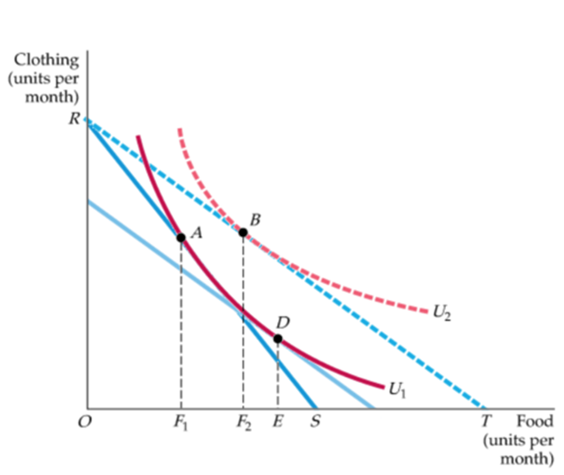 Solved The figure below shows how a certain consumer chooses | Chegg.com