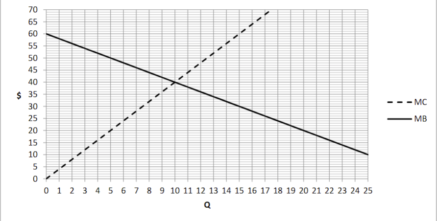 Solved Finding net benefits from marginal benefit and | Chegg.com