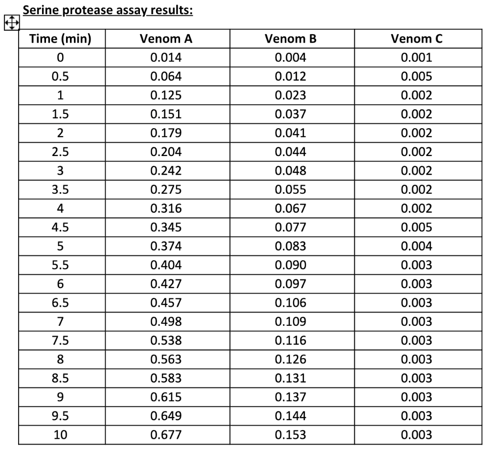 Solved columns to the right depict absorbance Plot a | Chegg.com