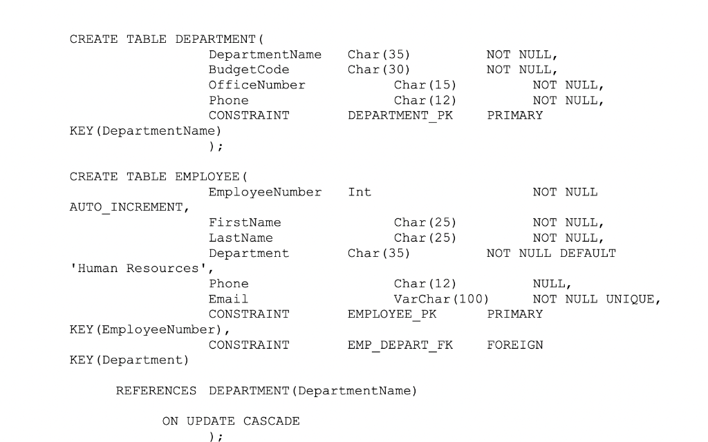 Solved CREATE TABLE DEPARTMENT DepartmentName Budget Code | Chegg.com