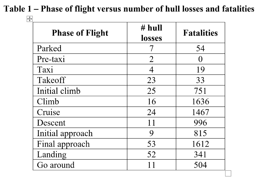 Question 1 - Determining Cause of Aircraft Hull Loss | Chegg.com