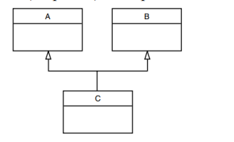 Solved Write the code in C++! Multiple inheritance works as | Chegg.com