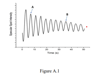 Solved Figure A.1 shows the Reflection high energy electron | Chegg.com