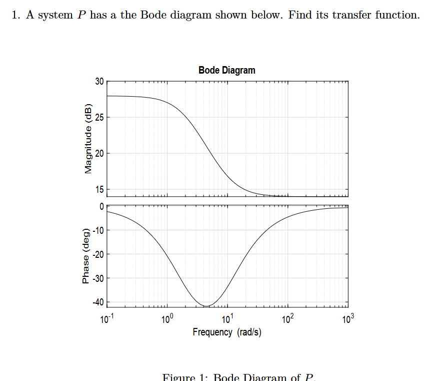 Solved 1. ﻿A system \( ﻿P \) ﻿has a the Bode diagram shown | Chegg.com