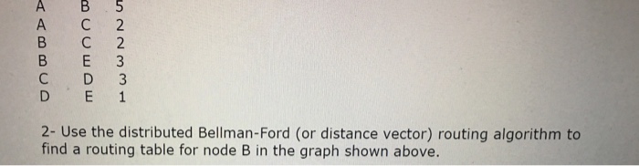 Solved ??5 2- Use the distributed Bellman-Ford (or distance | Chegg.com