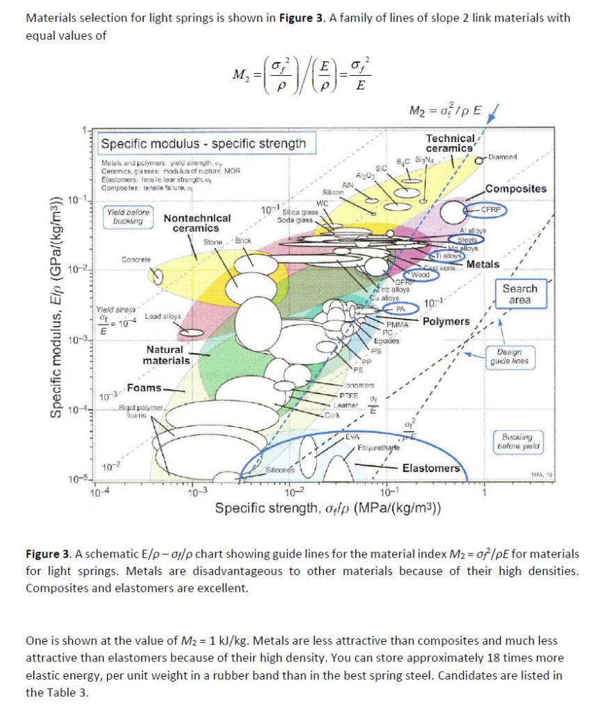 Solved Materials selection for light springs is shown in | Chegg.com