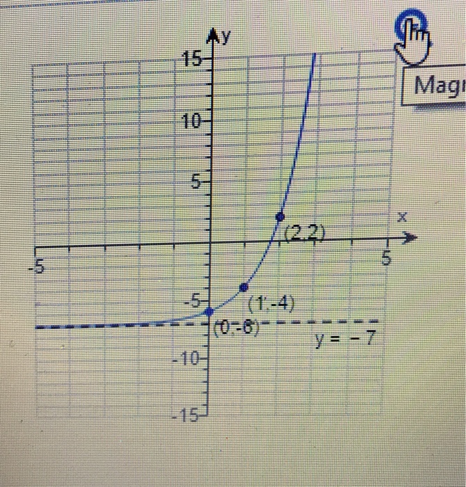 Solved Write an equation for the graph given. The graph | Chegg.com